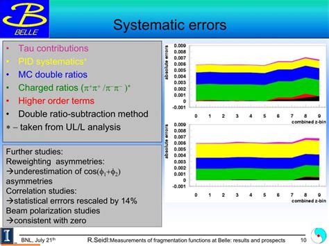 Ppt Measurements Of Fragmentation Functions At Belle Results And