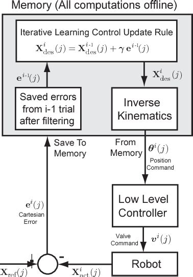 Figure 1 From Iterative Learning Control For Accurate Task Space