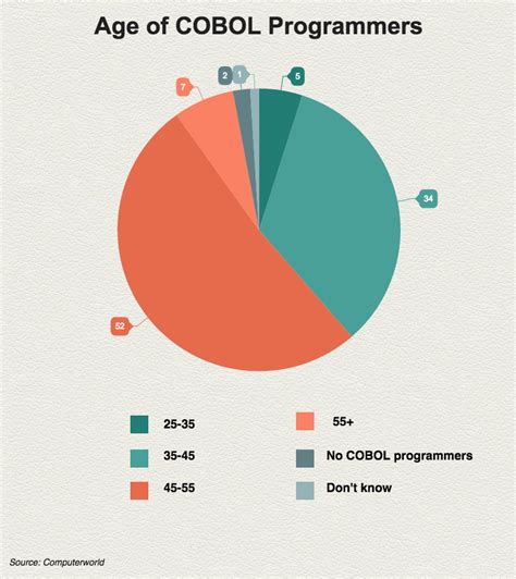 The Inevitable Return Of Cobol Cobol Programmer Writing Websites