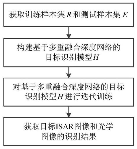 Target Identification Method Based On Multi Fusion Deep Neural Network Eureka Patsnap