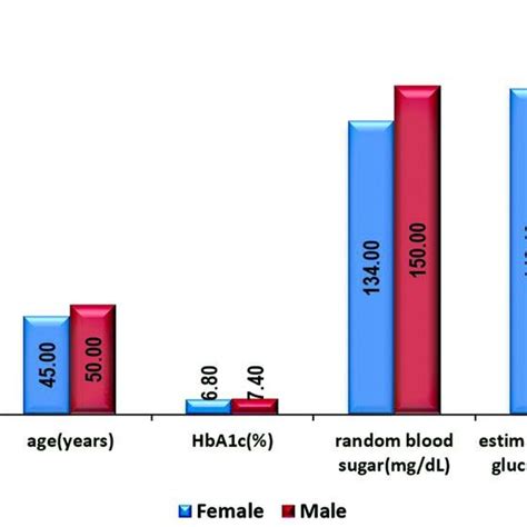 Association Of Parameters With Gender Nonparametric Variables Download Scientific Diagram
