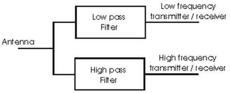 Antenna RF Diplexer Working And Applications Semiconductor For You