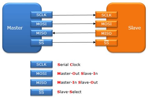 Embedded System Sharetechnote