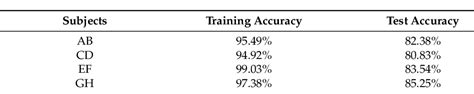 Table 5 From Motor Imagery Classification Based On A Recurrent