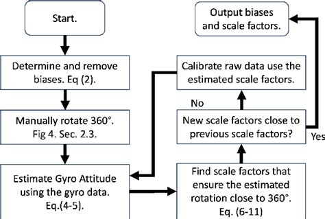 Figure 3 From In Field Gyroscope Autocalibration With Iterative Attitude Estimation Semantic