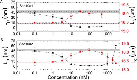 Persistence Length L P Black And Contour Length L C Red Download Scientific Diagram