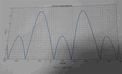 Solved Consider The Full Wave Rectified Sinusoidal Signal
