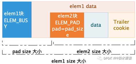 dpdk 内存管理 malloc heap和malloc elem 腾讯云开发者社区 腾讯云