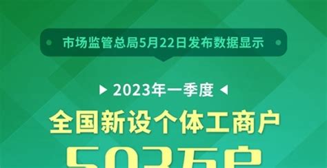 数说中国丨一季度全国新设个体工商户503万户同比增长14 3 腾讯新闻