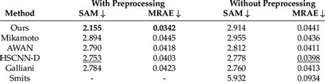 Quantitative Evaluation Of The Experiments On The Arad Hs Dataset