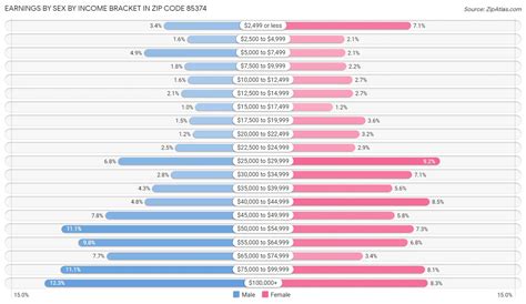 85374 Zip Code Zip Atlas
