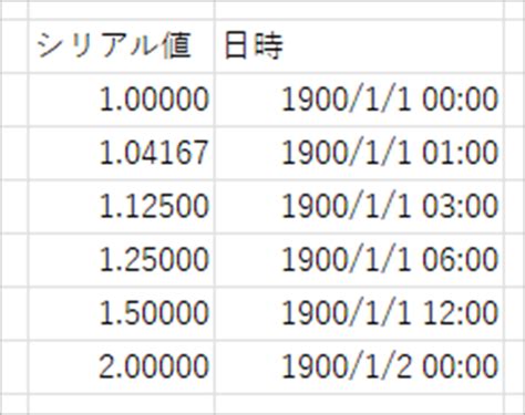 Excelのシリアル値とは｜日付と時刻を計算する フォームズのブログ