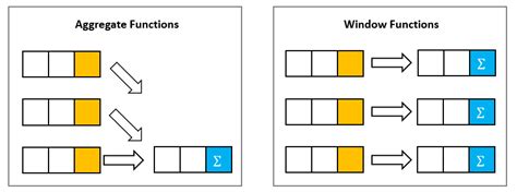 Window Functions For Analytics In Sql By Nikita Maloo The Startup Medium