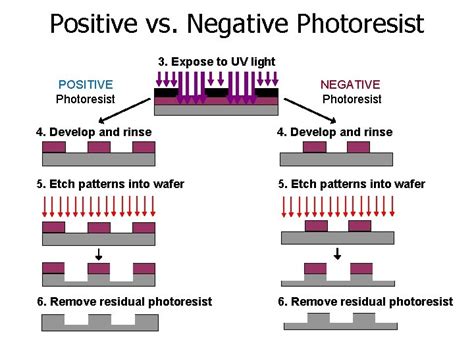 Photolithography People Program How Is Lithography Related To