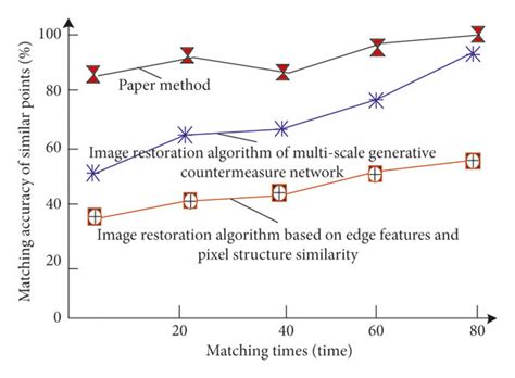Different Methods Analysis Of Pixel Similarity Download Scientific