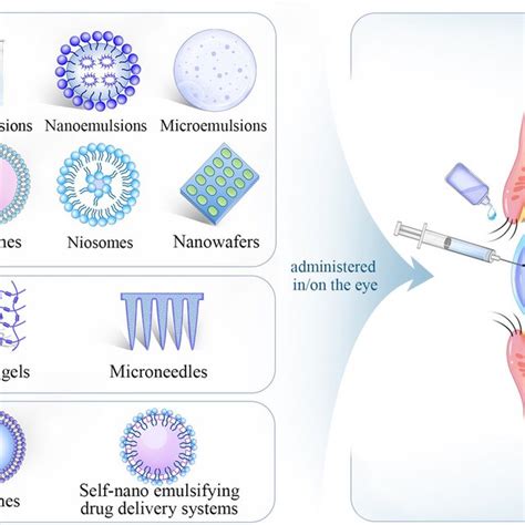 Nanotechnology Based Drug Delivery Systems For Ocular Application