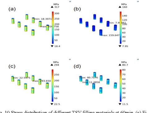Figure 10 From Laser Etching Process Of Tsv And Reliability Analysis Of Tsv Based Ic Structure