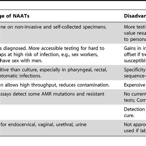 Advantages And Disadvantages Of Molecular Diagnostic Testing For Download Table