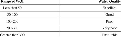 Quality Classification Of Drinking Water Based On Wqi Range Download Scientific Diagram