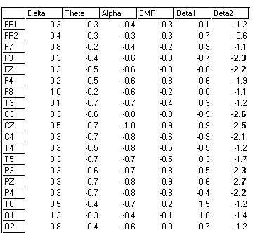 Statistical Deviation Z Score From Normative Database For Six Download Scientific Diagram