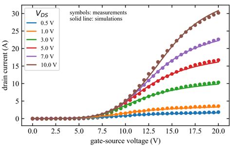 Measured And Modeled Transfer Characteristics For Multiple Drain Download Scientific Diagram