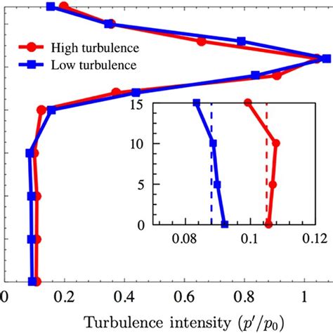 Fast Fourier Transform Fft Plots Of Pressure Fluctuations Download Scientific Diagram