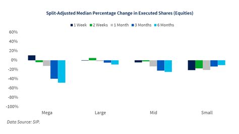 Stock Splits Lead To Split Results In Trading Cboe