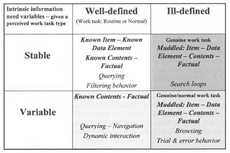 Matrix Of Four Distinct Cases Of Information Requirements Taken From