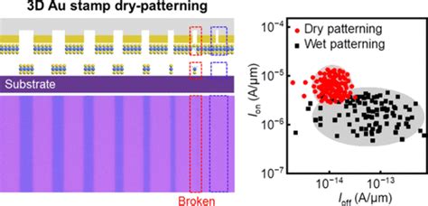 Polymer Free And Dry Patterning Of Wafer Scale Two Dimensional Semiconductors Via Van Der Waals
