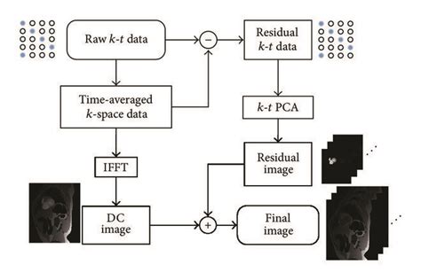 Flow Charts Of Standard K T Pca A Residual K T Pca B And Sparse