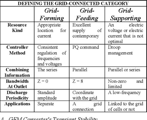 Table I From Use Of Different Control Strategies To Design Converters