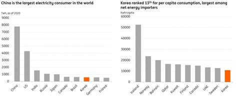 In Charts South Koreas New Energy Strategy Which Has Nuclear At Its Core Articles Ing Think