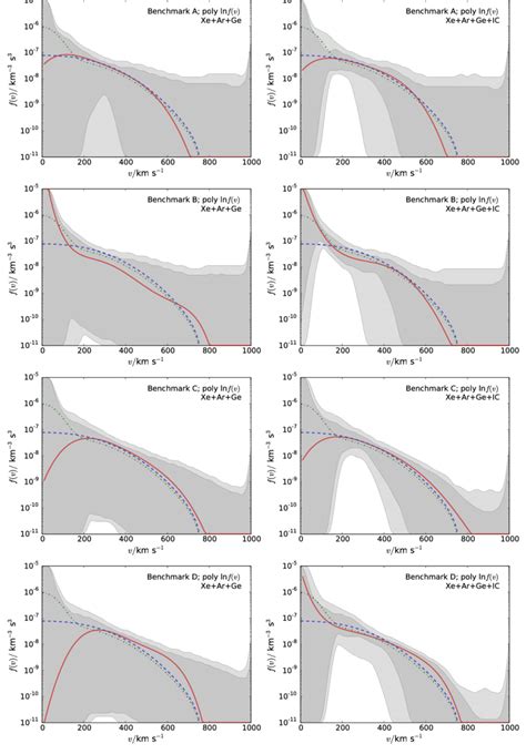 Reconstructions Of The Speed Distribution Using The Polynomial