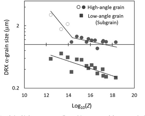 Figure 6 From Mesoscale Modeling Of Dynamic Recrystallization Behavior