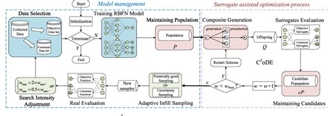 Figure 1 From A Surrogate Assisted Evolutionary Framework With Regions