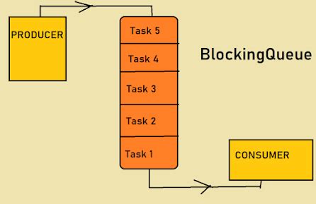 How To Use Blockingqueue In Java Arrayblockingqueue And Linkedblockingqueue Example Tutorial