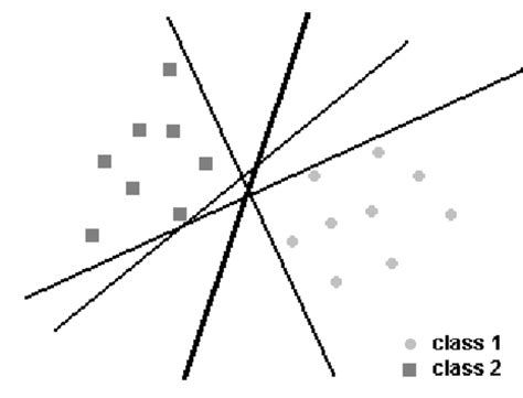 Separation Of 2 Linearly Separable Classes Using Svm Download