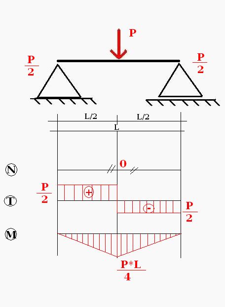 Podstawowe Wykresy Sił Wewnętrznych Z Pamięci