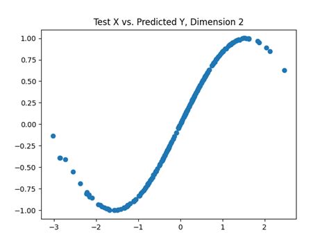 Batched Multi Dimensional Gaussian Process Regression With Gpytorch Towards Data Science