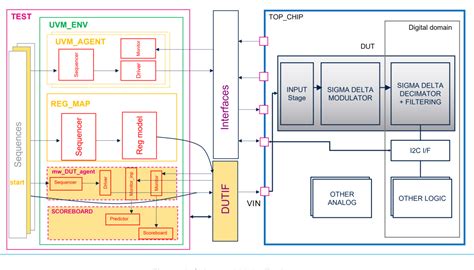 figure i from reuse of system level verification components within chip level uvm environments