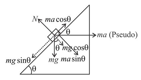 A Block Of Mass M Is Placed On A Smooth Wedge Of Inclination θ The