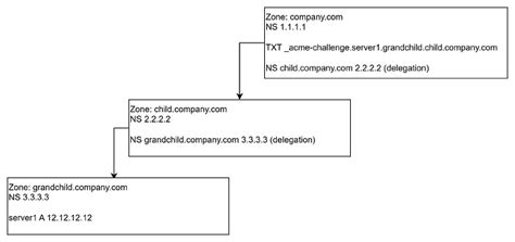 What Can Account For Changes In DNS Challenge Behavior Issuance Policy Let S Encrypt
