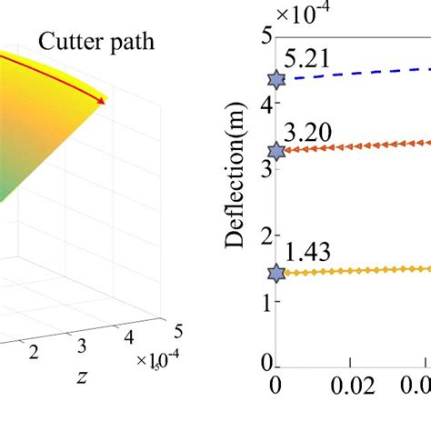 Static Deflection At The Top Side Of The Thin Walled Plate Yellow