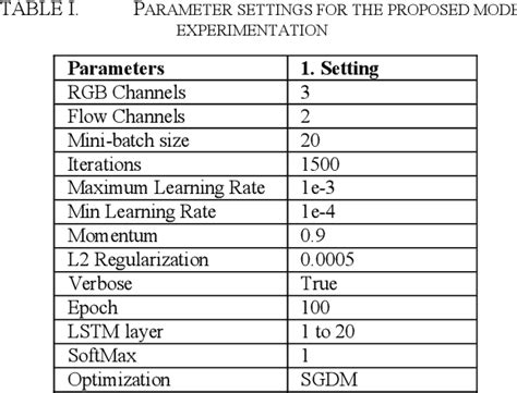 Table I From Hybrid Model For Human Activity Recognition Using An Inflated I3 D Two Stream