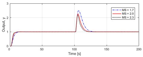 design of linear pid controller for pure integrating systems with time