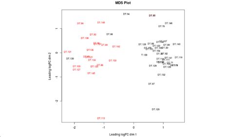 Multidimensional Scaling Mds Plot Visualising The Level Of Similarity