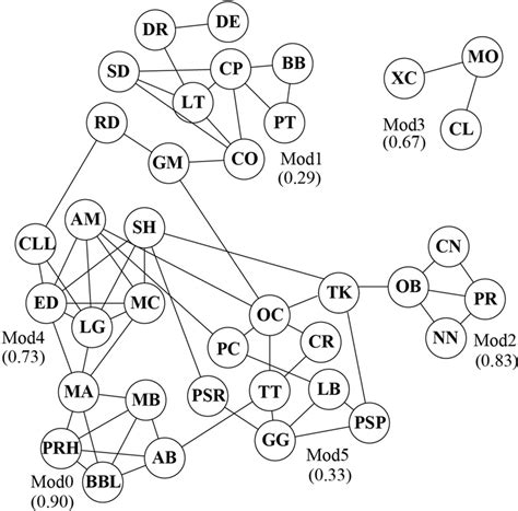 Co Occurrence Network Depicting The Module Structures For The