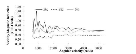 Vicinity Magnetic Induction As A Function Of Angular Velocity Download Scientific Diagram