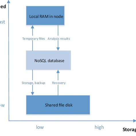 The Flowchart Of The Data Relocation Download Scientific Diagram