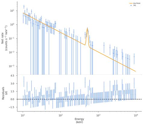 Background Modeling — The Multi Mission Maximum Likelihood Framework